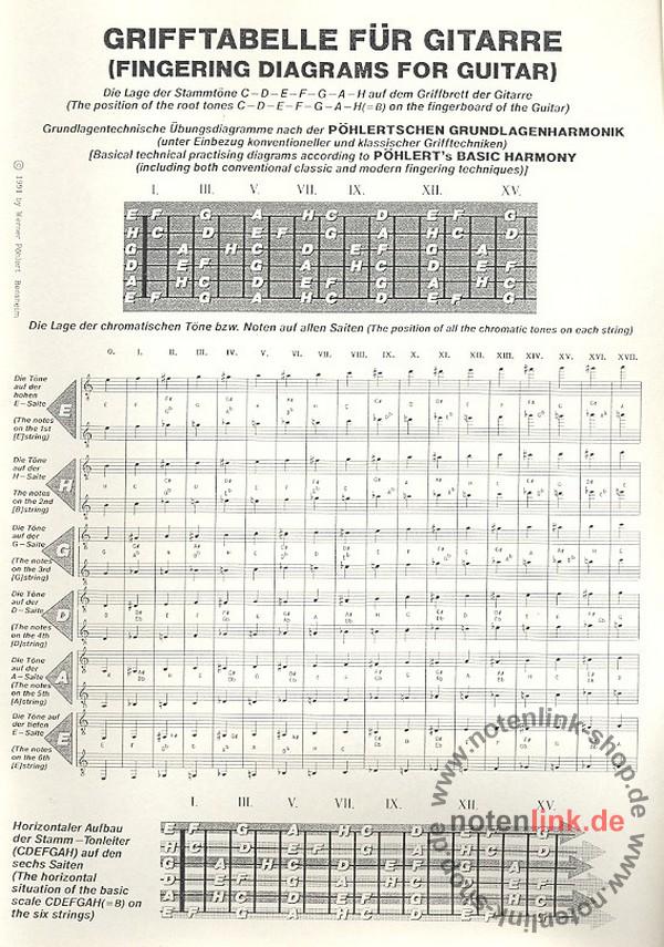 Grifftabelle für Gitarre von Werner Pöhlert - Zimmermann Musikverlag KG | Musikforum Demond